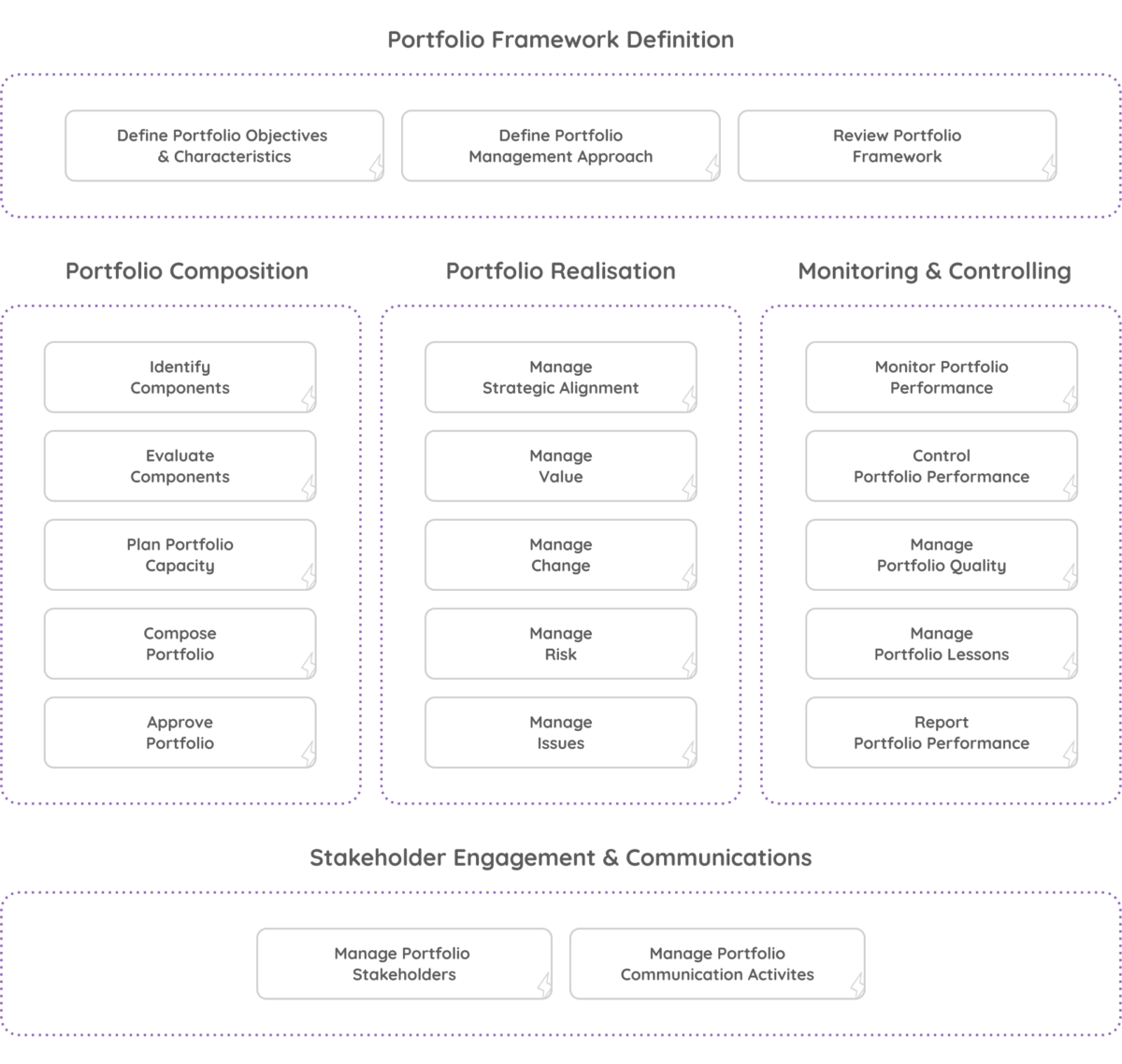 An Overview of the PfM² Model - PfM²