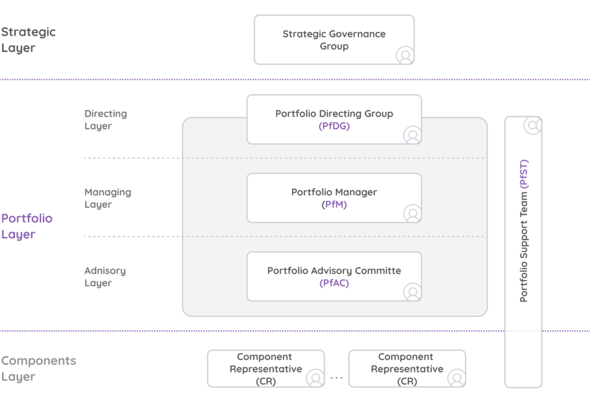 An Overview of the PfM² Model - PfM²
