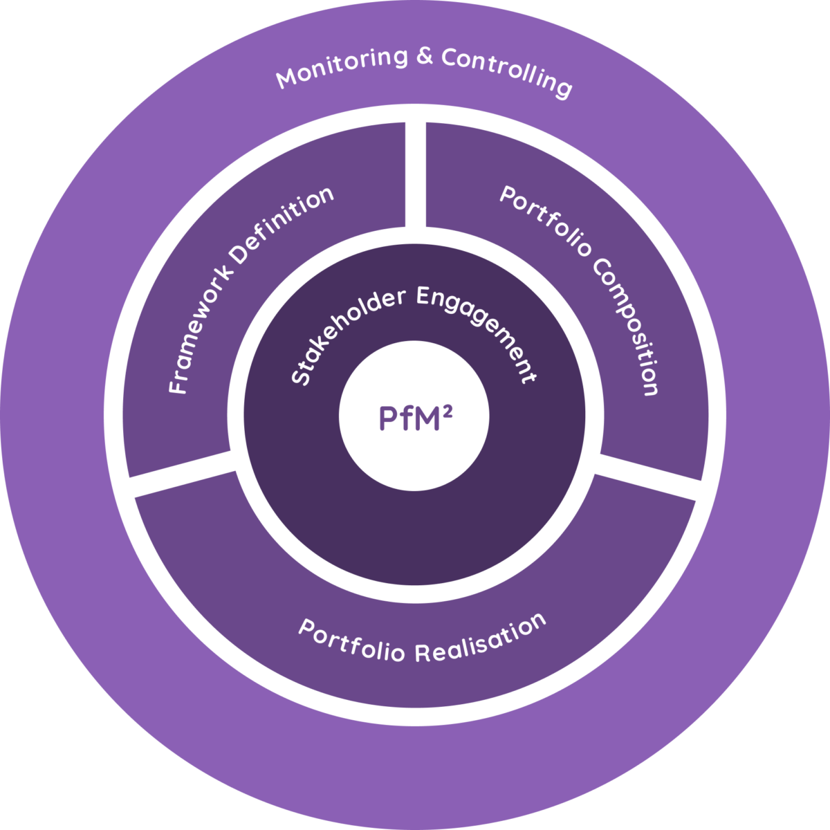 An Overview of the PfM² Model - PfM²